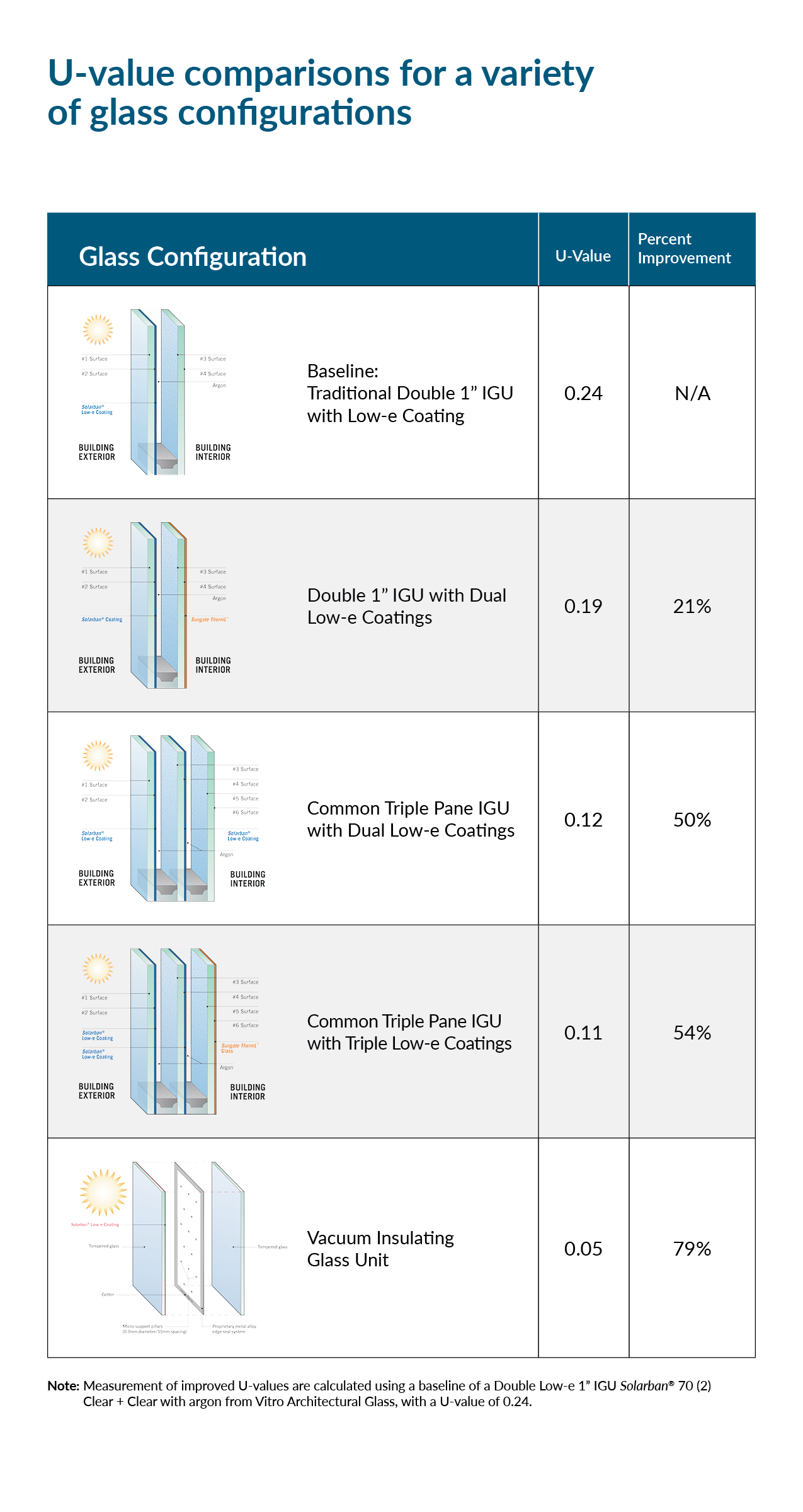 Methods for Improving U-Value